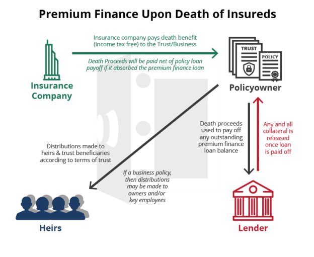 2021 Ultimate Guide to Premium Financed Life Insurance - Banking Truths